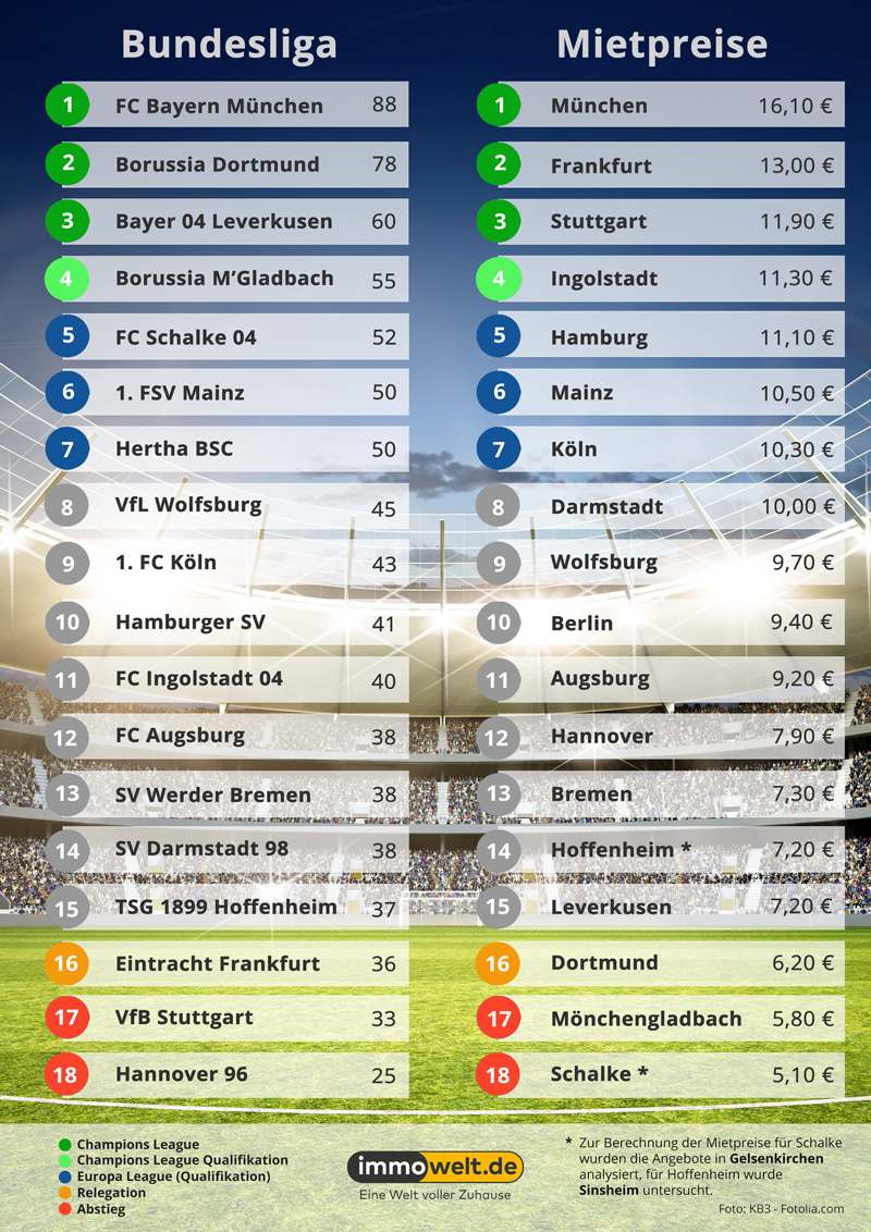 Mietpreis-Tabelle der Bundesliga-Städte: München Spitzenreiter ...